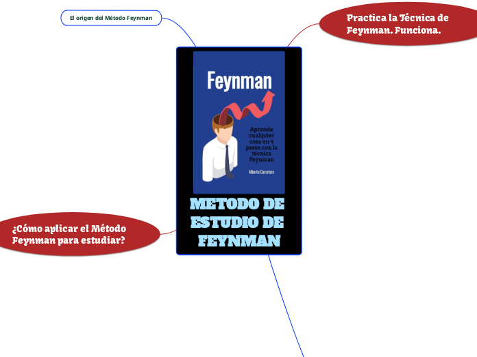 METODO DE ESTUDIO DE FEYNMAN - Mind Map